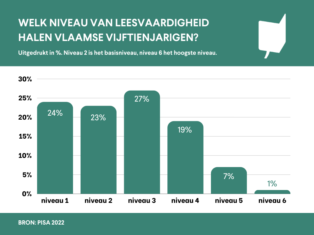 PISA 2022: 25% van de Vlaamse vijftienjarigen haalt basisniveau leesvaardigheid niet | Iedereen ...